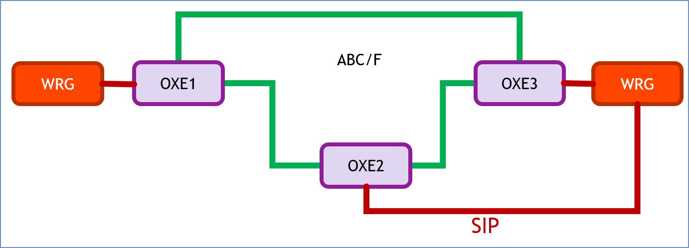 WebRTC Gateway Shared Topology – Help