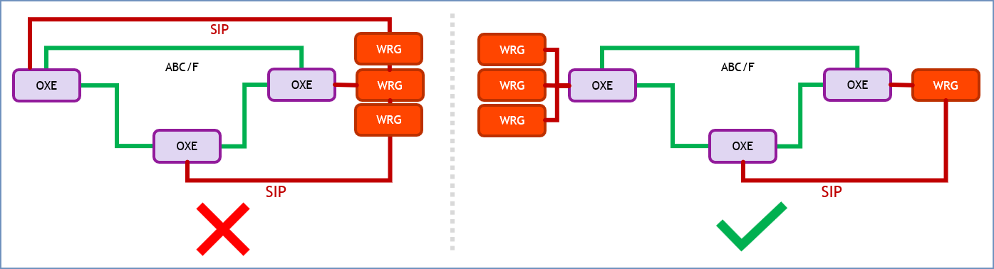 WebRTC Gateway Shared Topology – Help